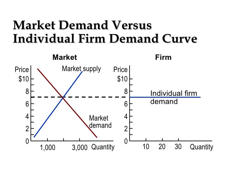 The Firm S Demand Curve In A Perfectly Competitive Market Is Perfectly ...