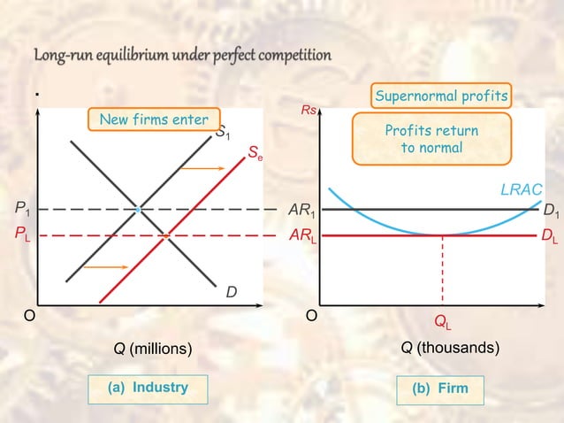 Perfect competition in long run | PPT