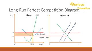 Perfect Competition Notes - A-level & IB Economics | PDF
