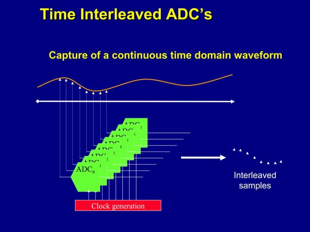 Perfect Data Reconstruction Algorithm Of Interleaved Adc Ppt