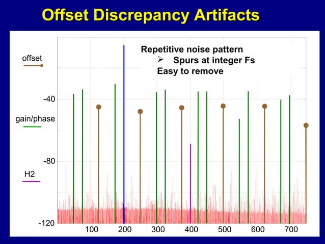 Perfect Data Reconstruction Algorithm Of Interleaved Adc Ppt