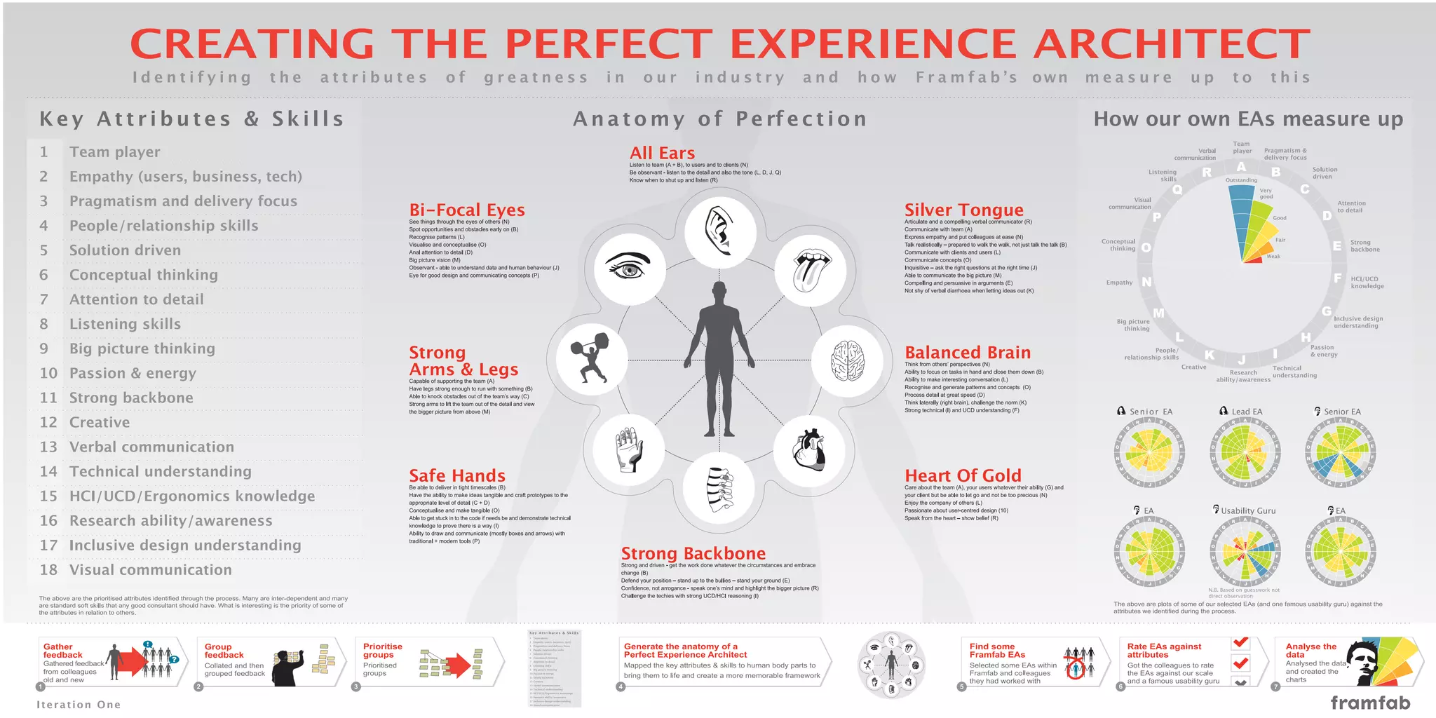Creating the Perfect User Experience Designer | PDF | Computing ...