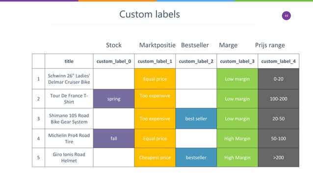 Perfecte customer journey DDC | PPT