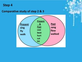 Perfecting the past tense with venn diagrams | PPT