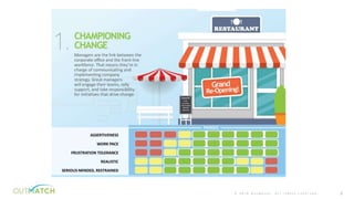 What Makes a GREAT Restaurant Manager? - OutMatch | PPTX