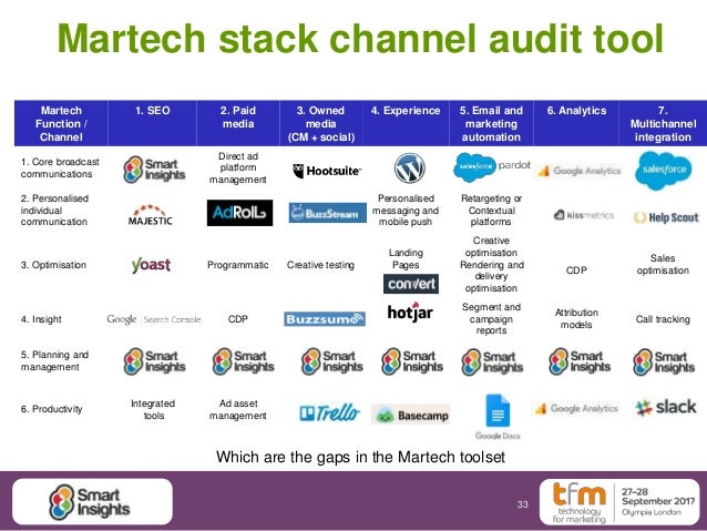 The Perfect Martech stack