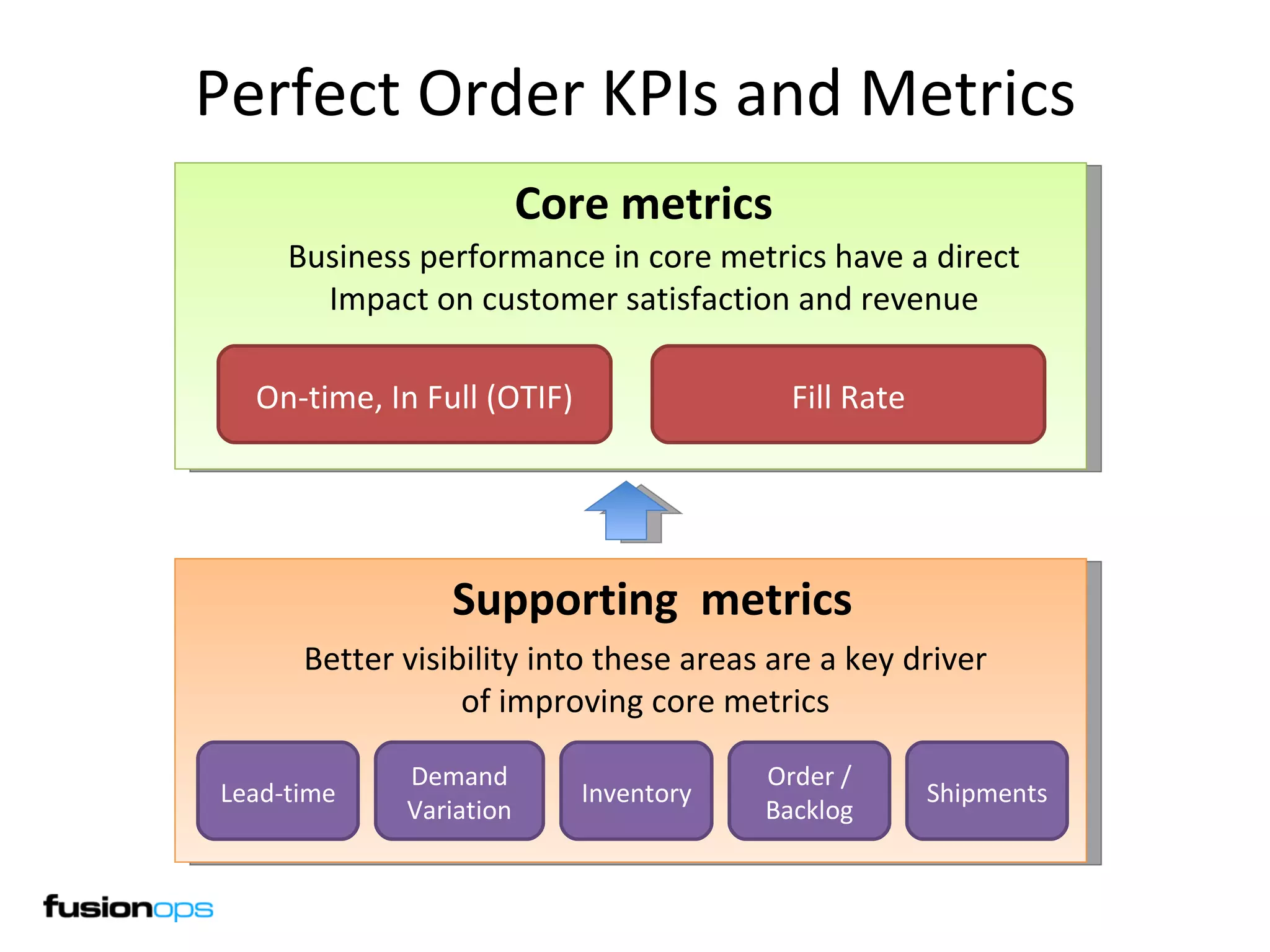 The Perfect Order Dashboard | PPT