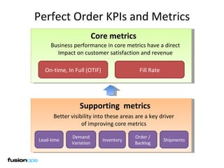 The Perfect Order Dashboard | PPT | Logistics | Business