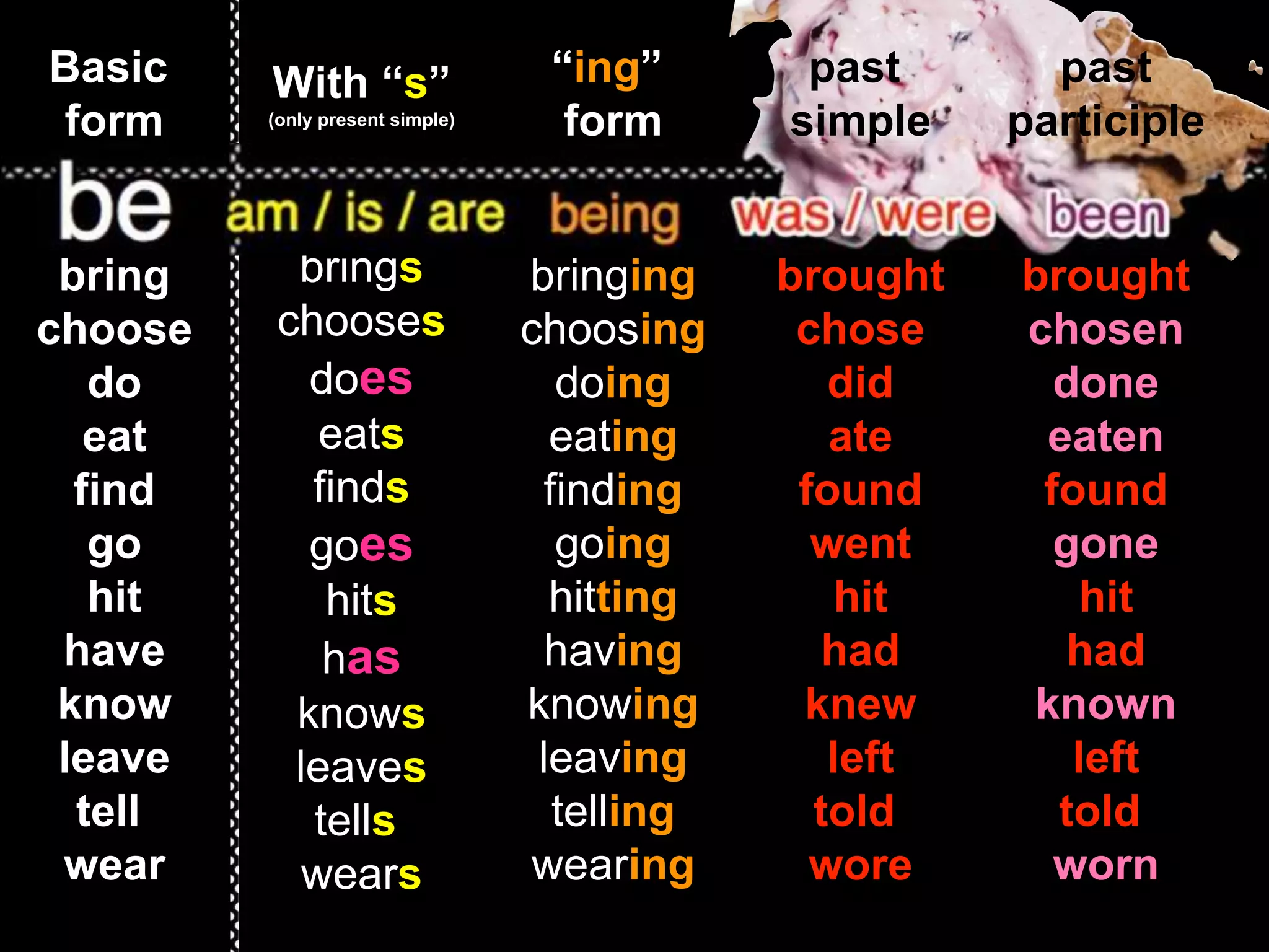 Perfect tenses in English (and how they compare to Spanish) | PPTX