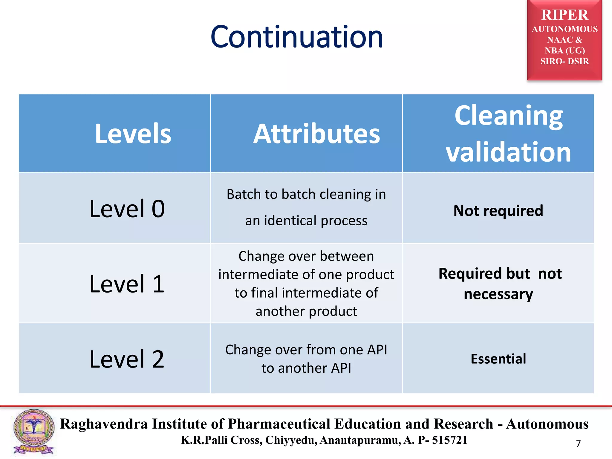 CLEANING METHOD DEVELOPMENT | PPTX