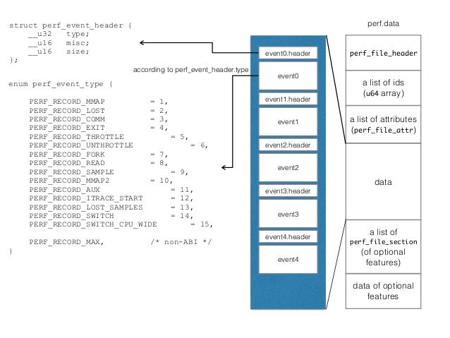 Perf File Format