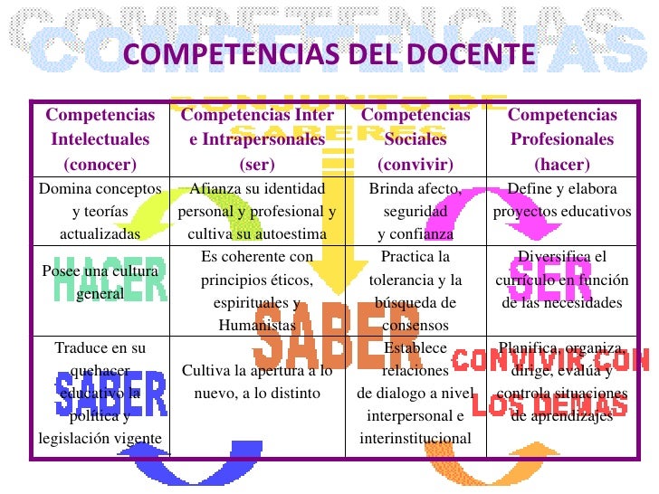 Tecnología Educativa: Competencias
