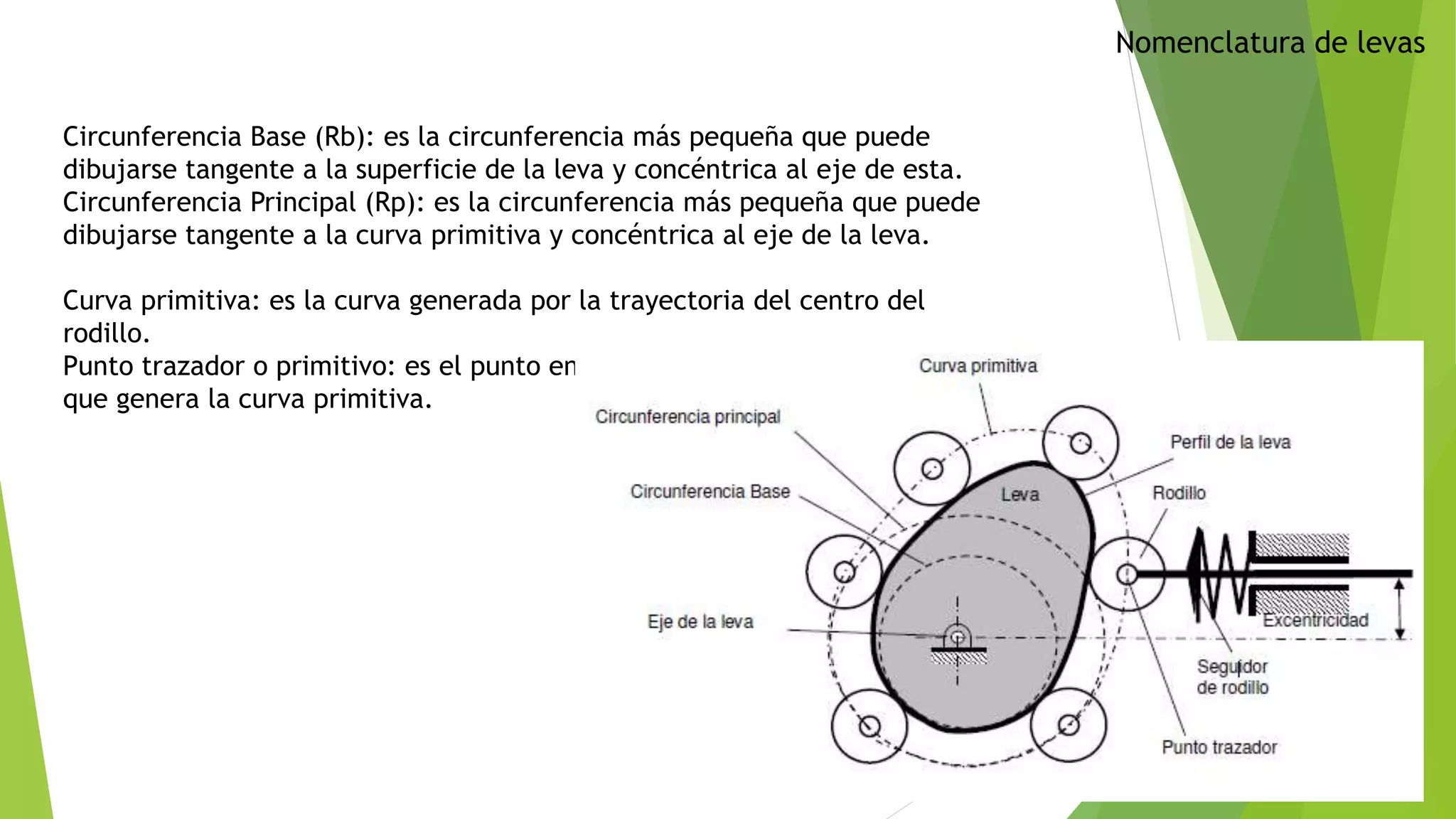 Perfil de leva | PPT
