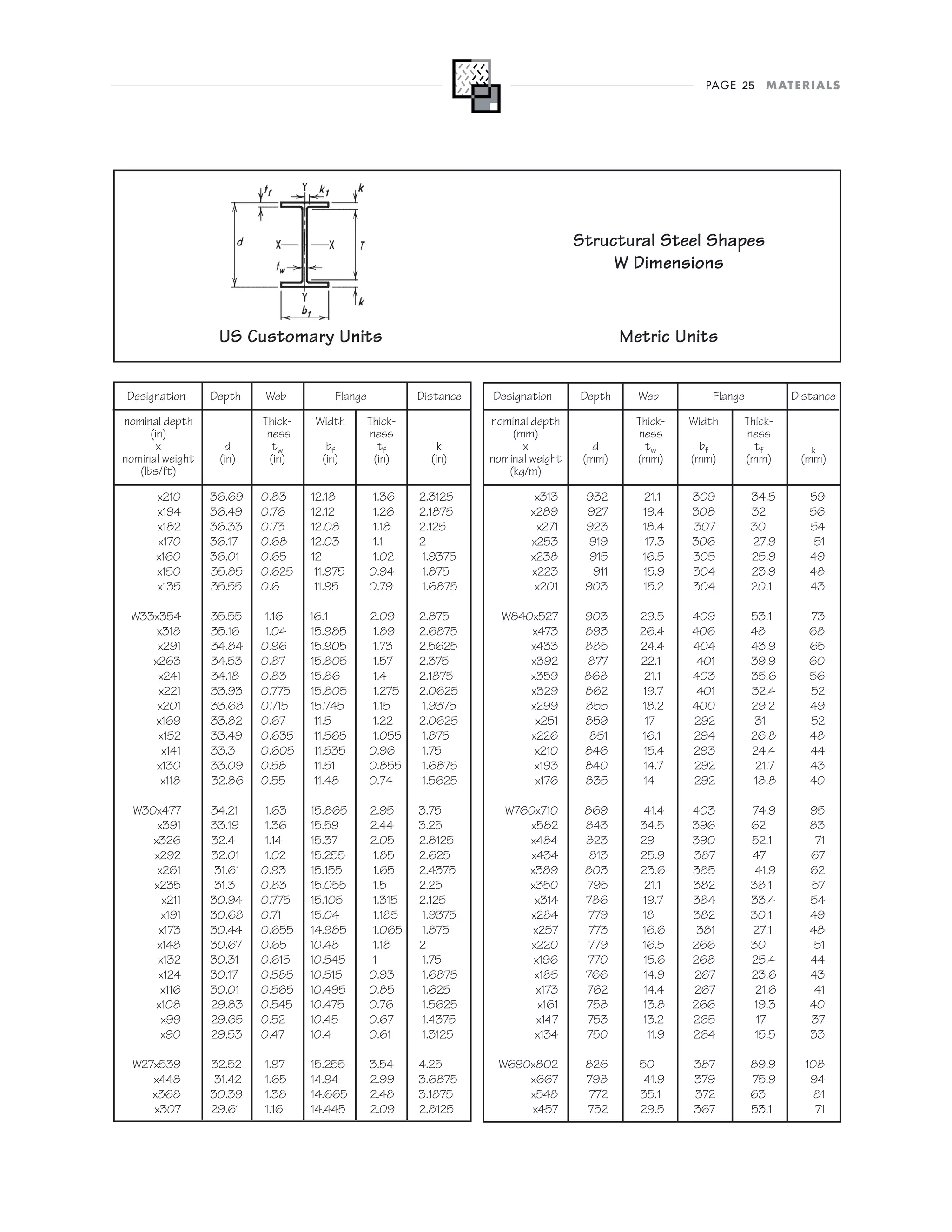 Perfiles w europeos 2002 | PDF