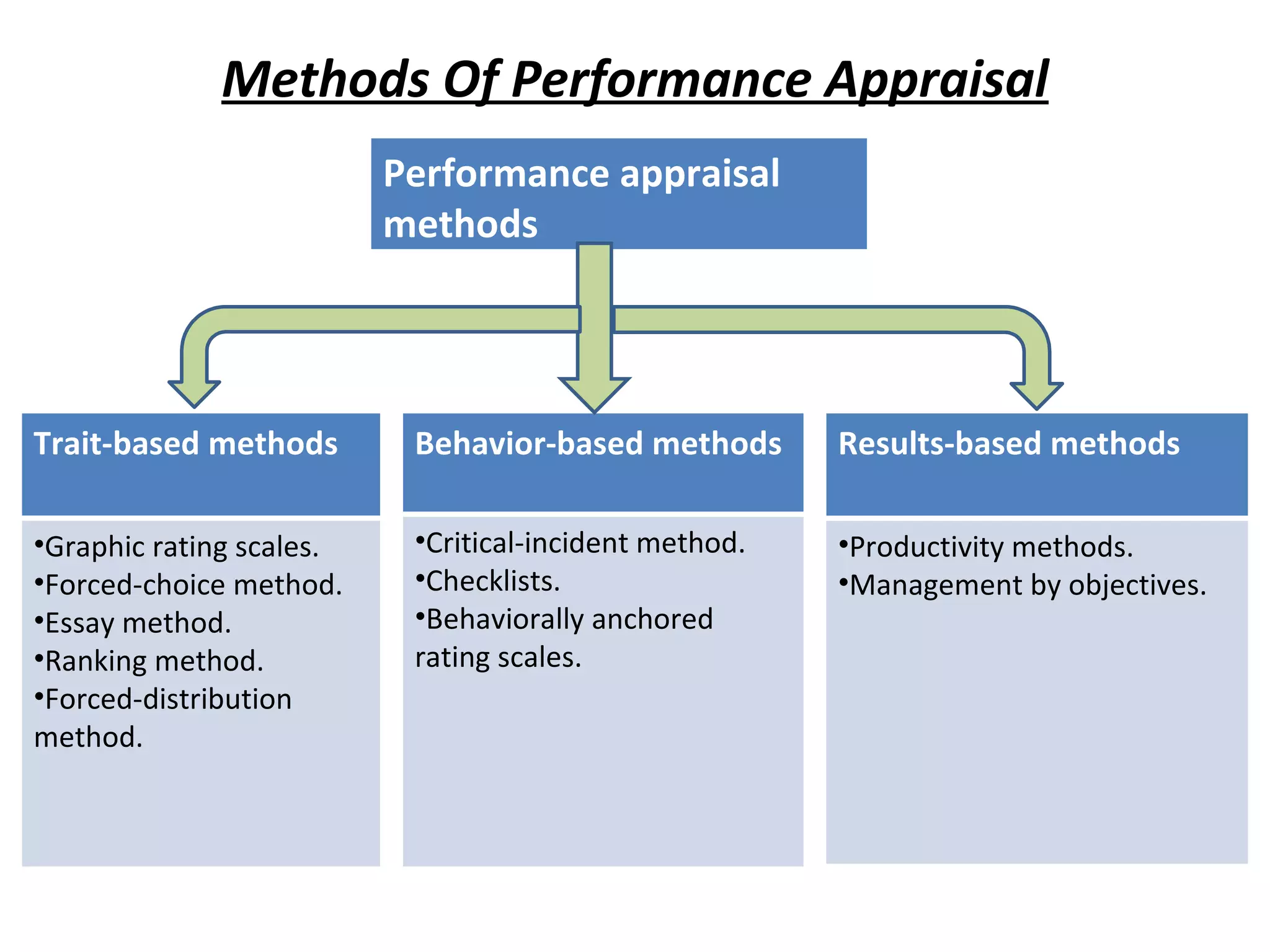Perfomance Management SHRM | PPT