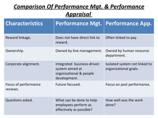 Perfomance Management SHRM | PPT