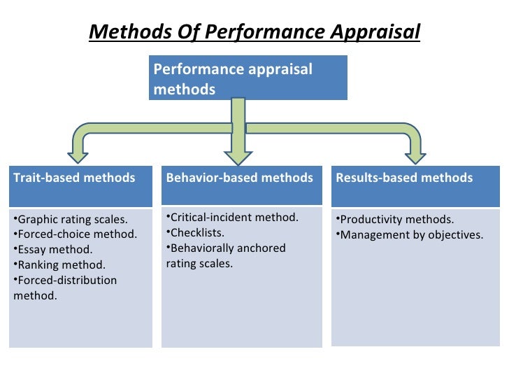 Perfomance Management SHRM