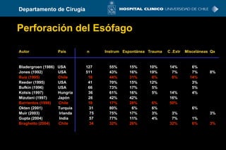 Perforación esofago | PPT