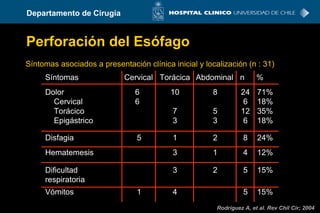 Perforación esofago | PPT