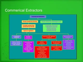 Perforated plate column - LLE Equipment | PPTX