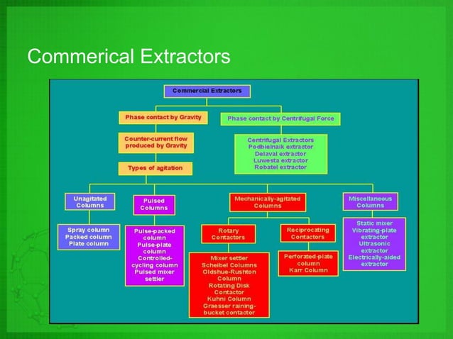 Perforated plate column - LLE Equipment | PPTX | Physics | Science