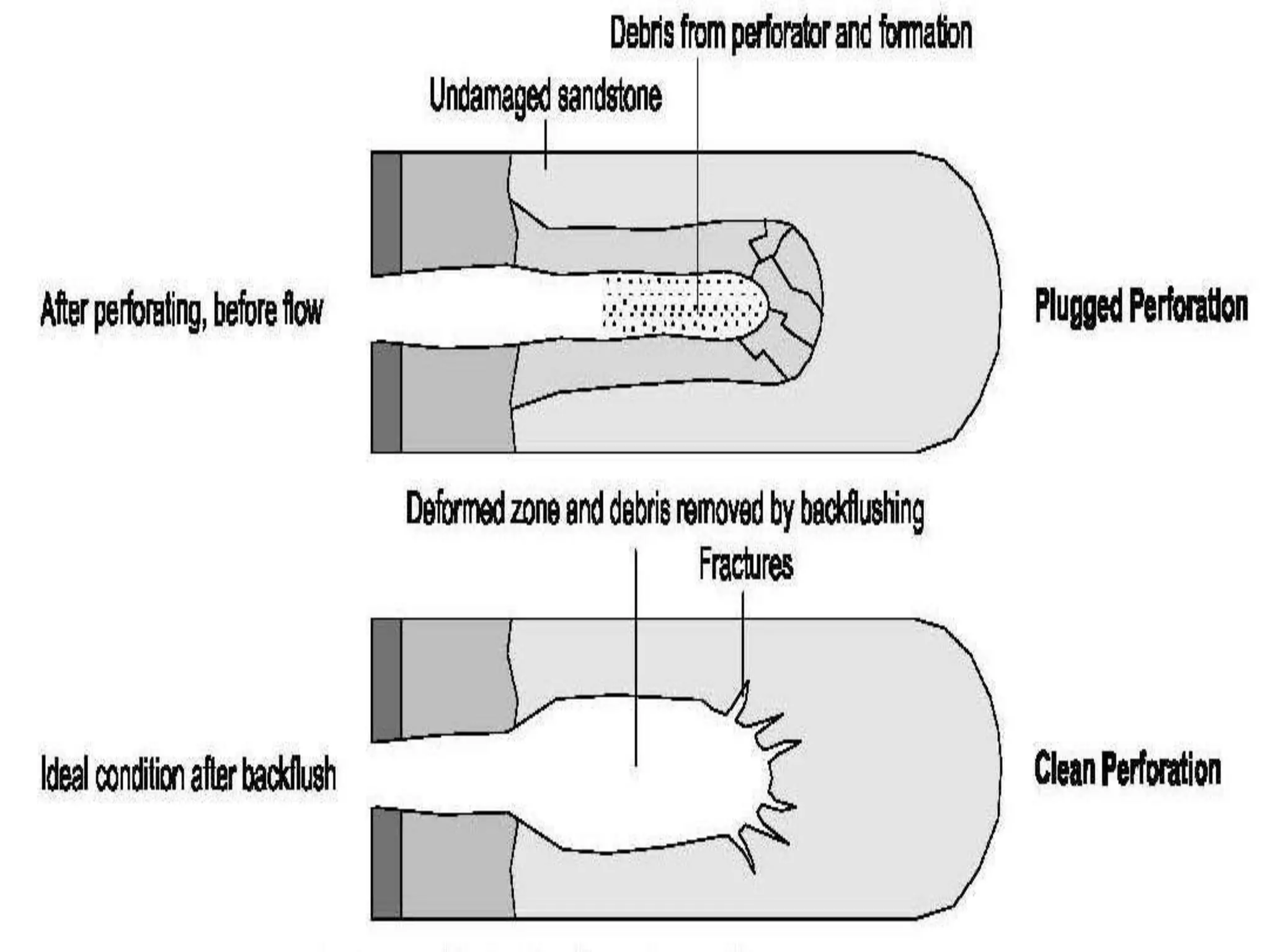 Petroleum Production Engineering - Perforation | PPTX