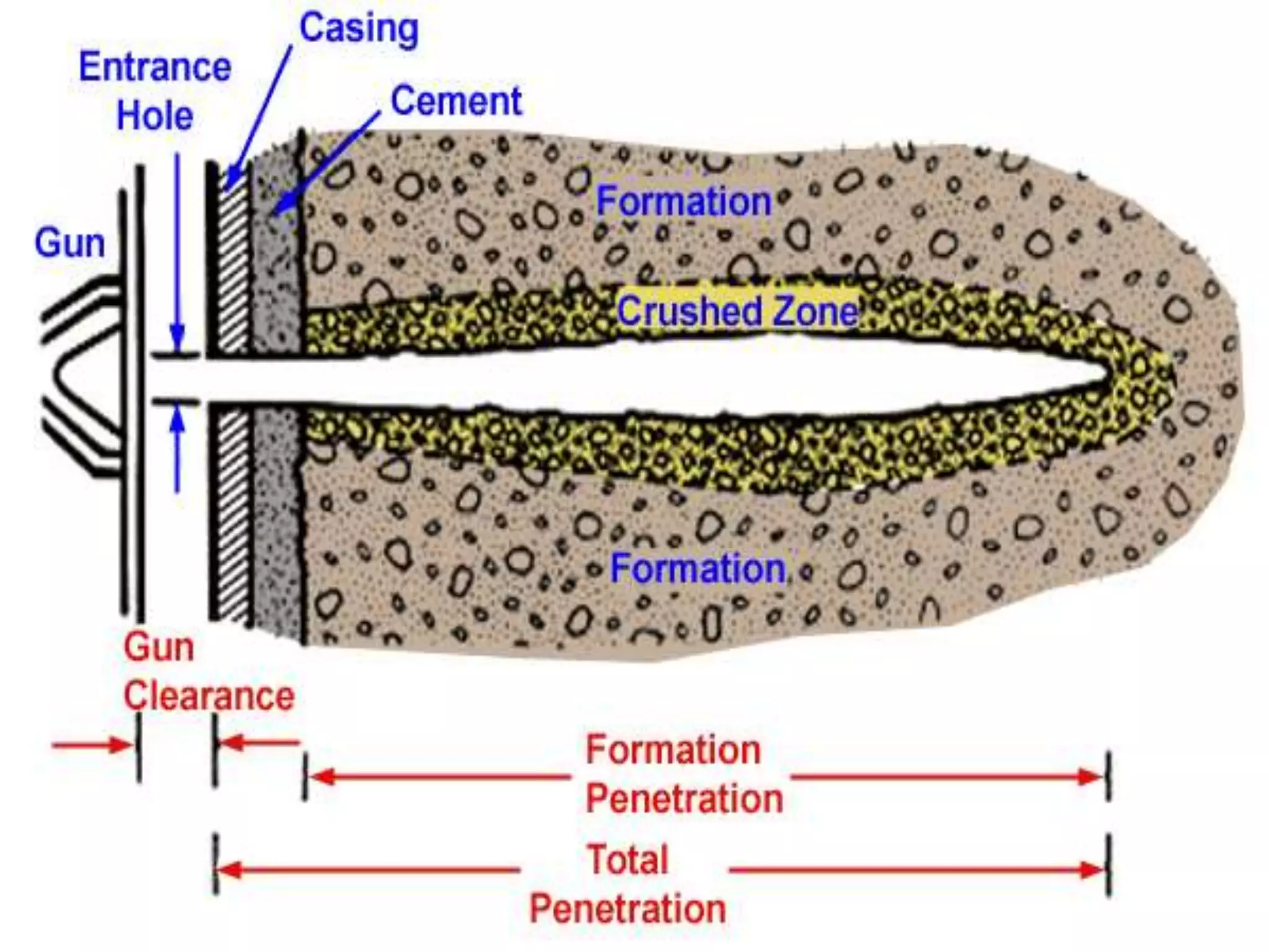 Petroleum Production Engineering - Perforation | PPTX