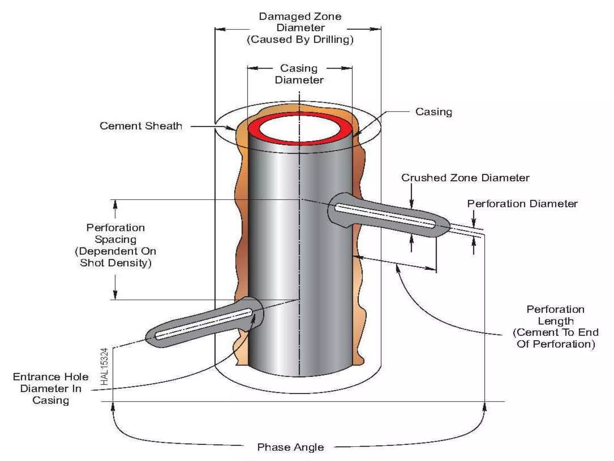 Petroleum Production Engineering - Perforation | PPTX | Chemistry | Science