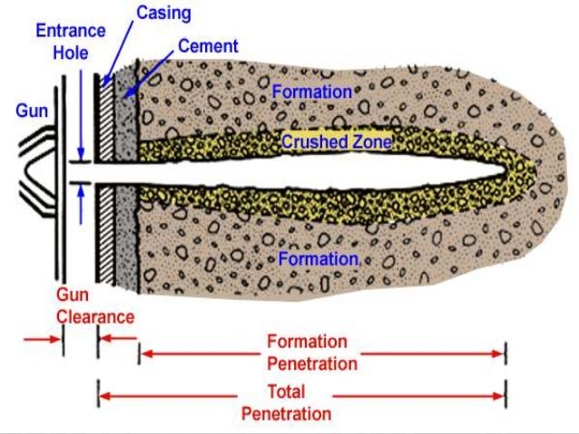 Petroleum Production Engineering - Perforation