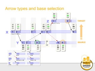 Perforce convergence vs divergence | PPS