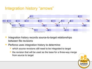 Perforce convergence vs divergence | PPS