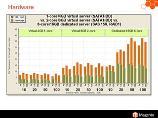 Methods and Best Practices for High Performance eCommerce | PPTX | Web Development | Internet