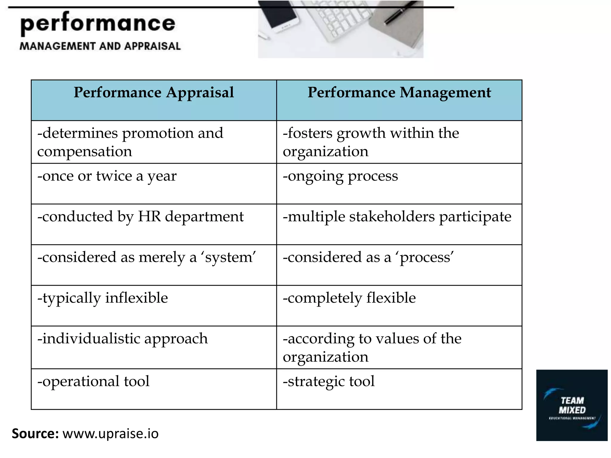 Performance Management and Appraisal | PPTX