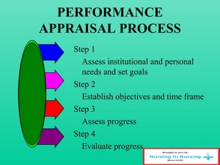 Performance appraisal | PPT | Resume Writing and Advice | Job Search