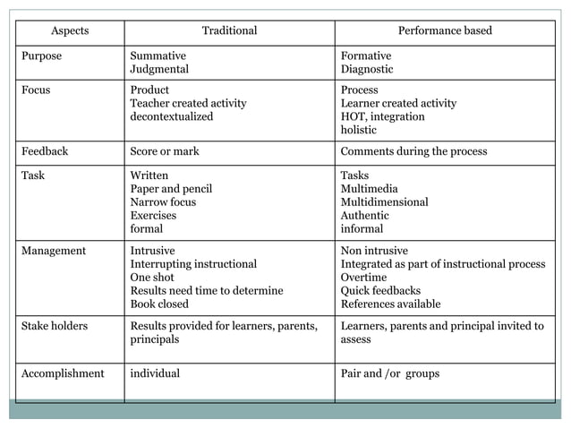 Performance Based assessment | PPT