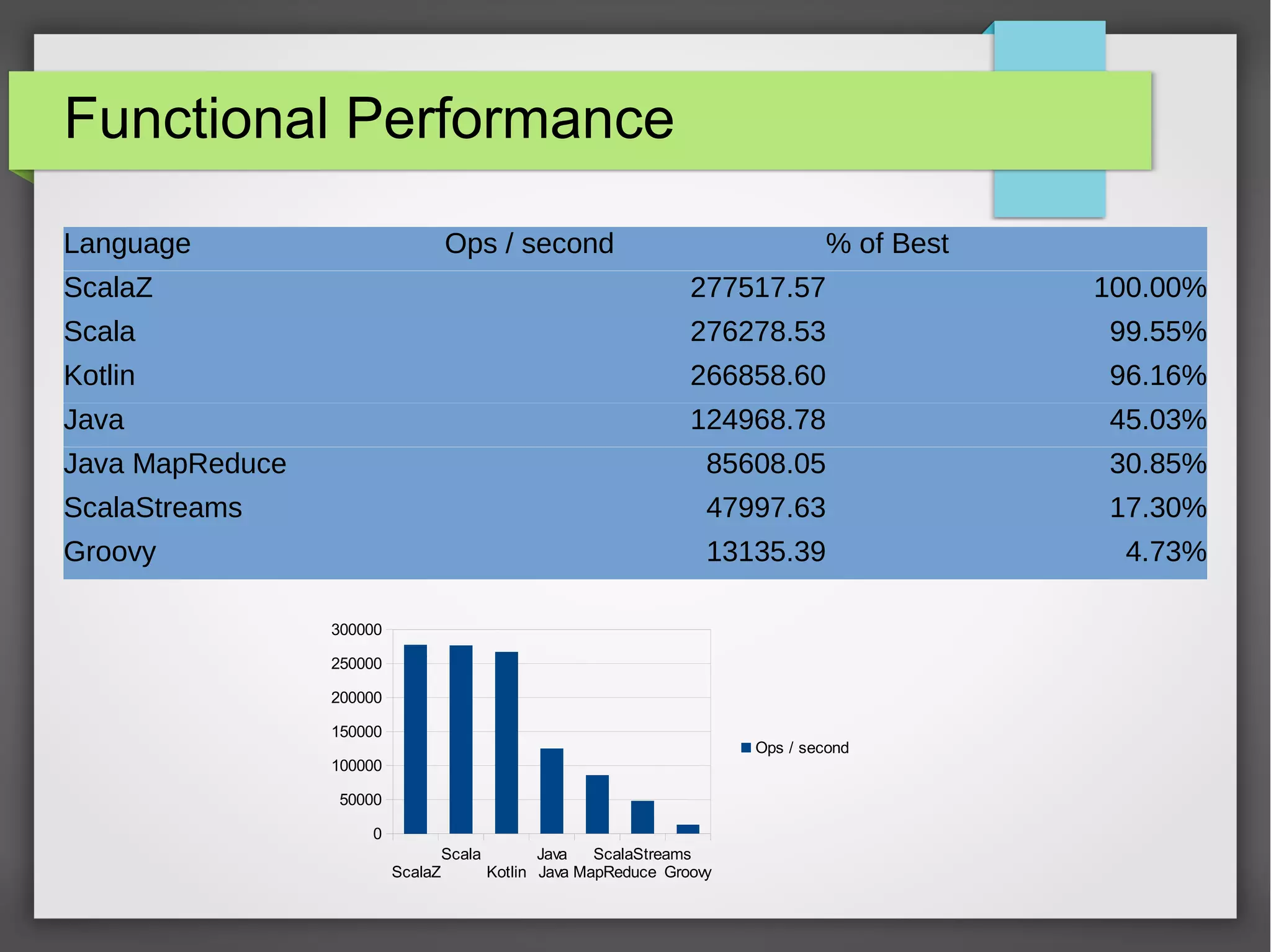 Performance Comparison Jvm Languages Ppt