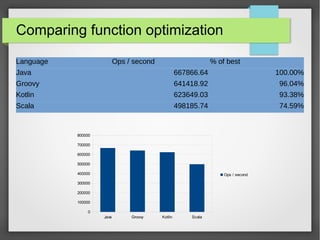 Performance Comparison JVM Languages | PPT