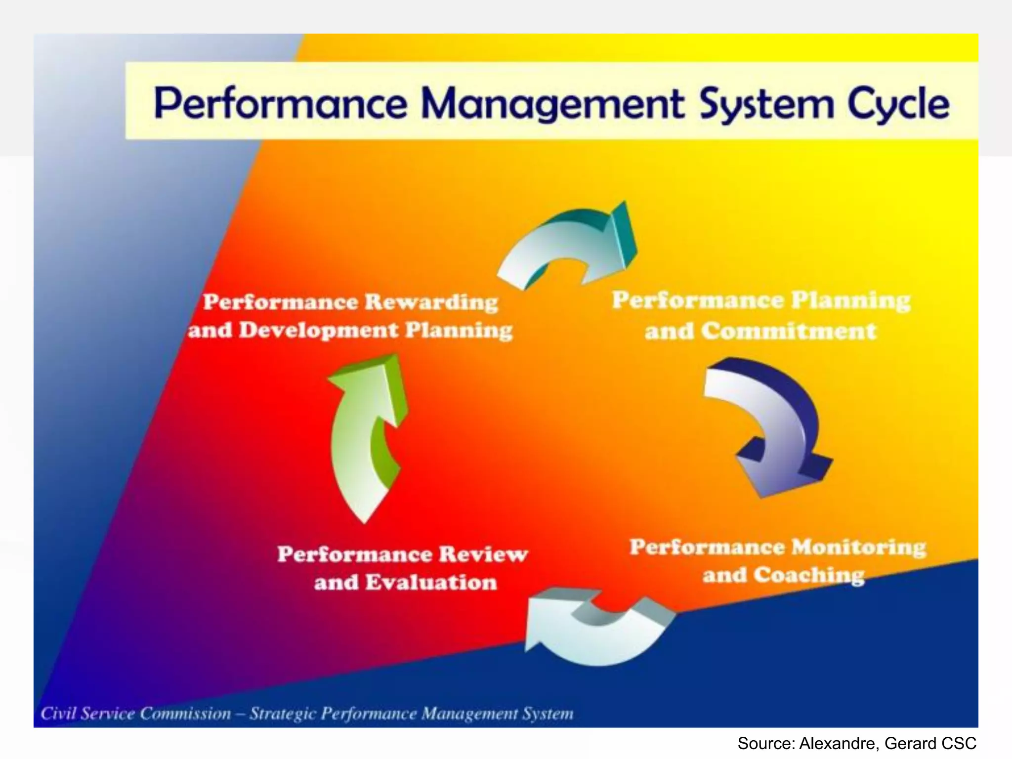 Performance Management System | PDF