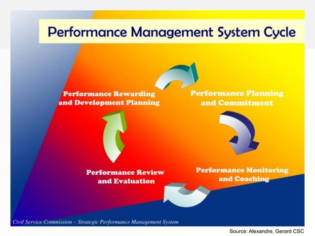 Performance Management System | PDF | Human Resources | Business