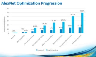 Performance Optimization of Deep Learning Frameworks Caffe* and Tensorflow* for Xeon Phi Cluster ...