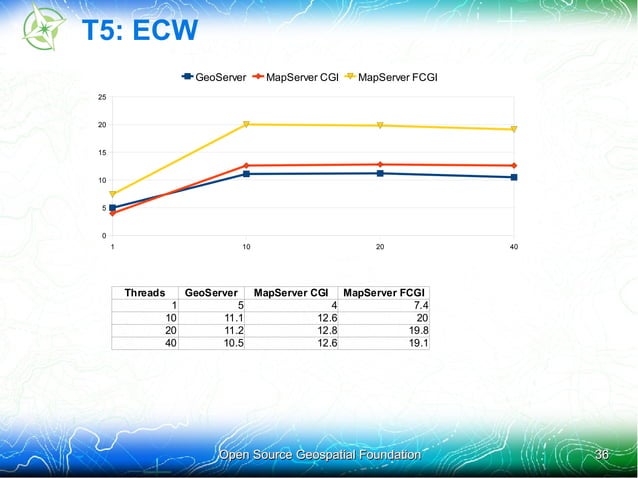 Teste de performance de WMS entre GeoServer e Mapserver | PDF
