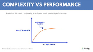 Shatter the Customer Success Performance Plateau | PDF