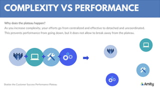 Shatter the Customer Success Performance Plateau | PDF