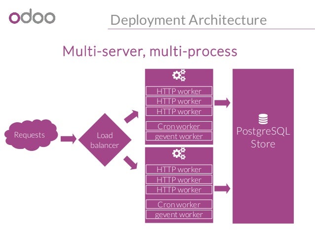 Improving the performance of Odoo deployments