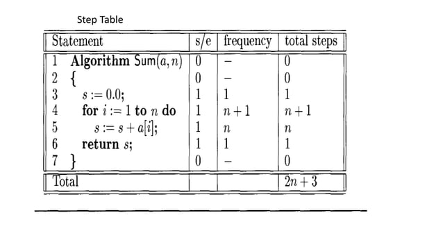 Performance analysis(Time & Space Complexity) | PPTX