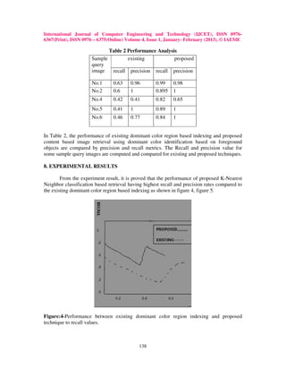 Performance analysis is basis on color based image retrieval technique | PDF