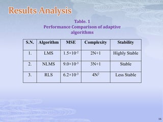 Performance analysis of adaptive noise canceller for an ecg signal | PPSX