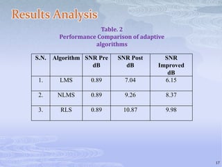 Performance analysis of adaptive noise canceller for an ecg signal | PPSX