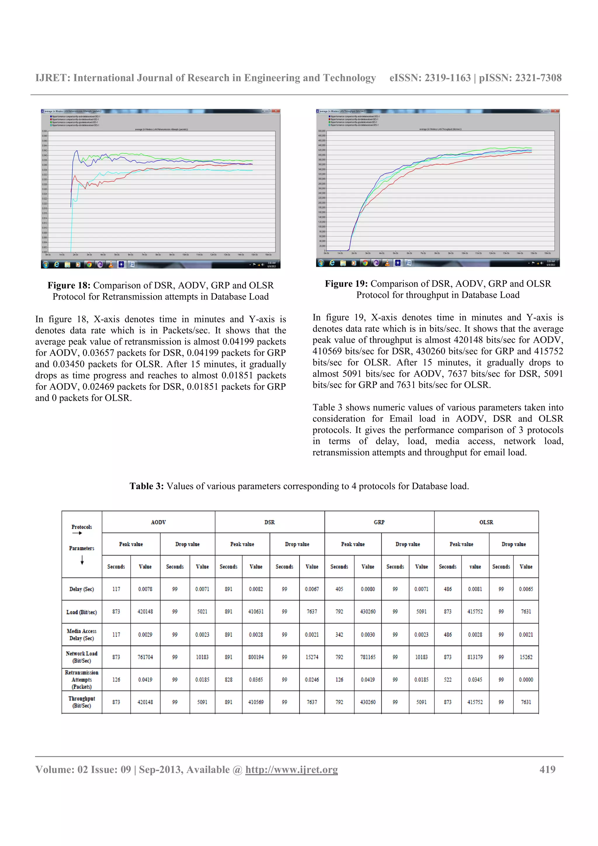 Performance Analysis Of Aodv Olsr Grp And Dsr Routing Pdf