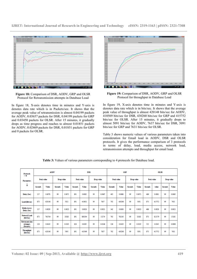 Performance analysis of aodv, olsr, grp and dsr routing | PDF